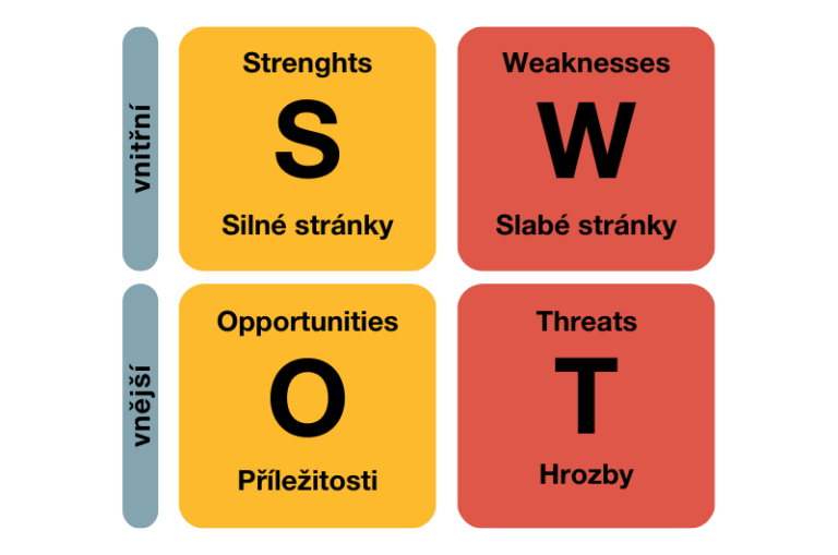 SWOT analýza jako základ každého projektu | Lamael